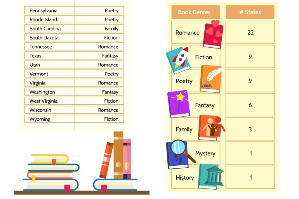 6 Popular Book Genres By State In The U.S: Reading Habits