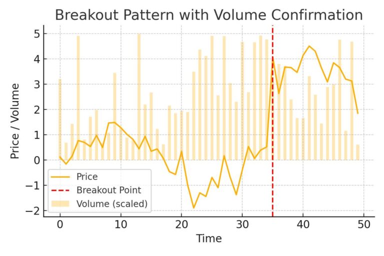 The Role Of Volume In Confirming Breakout Patterns - The Minds Journal